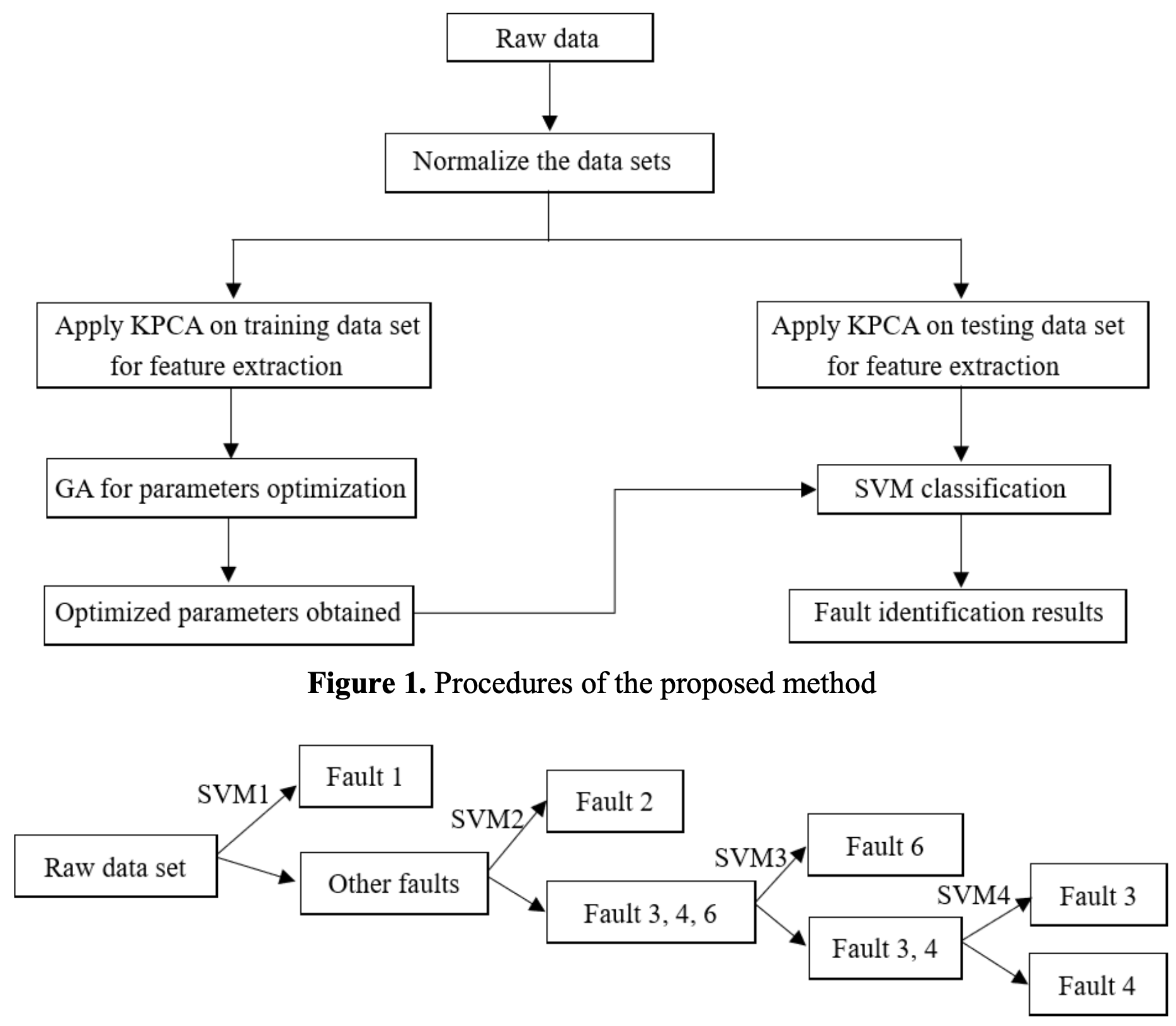 A Novel Integrated SVM for Fault Diagnosis Using KPCA and GA | Jinning Li