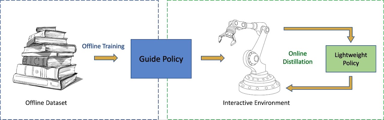 Guided Online Distillation: Promoting Safe Reinforcement Learning by Offline Demonstration ...